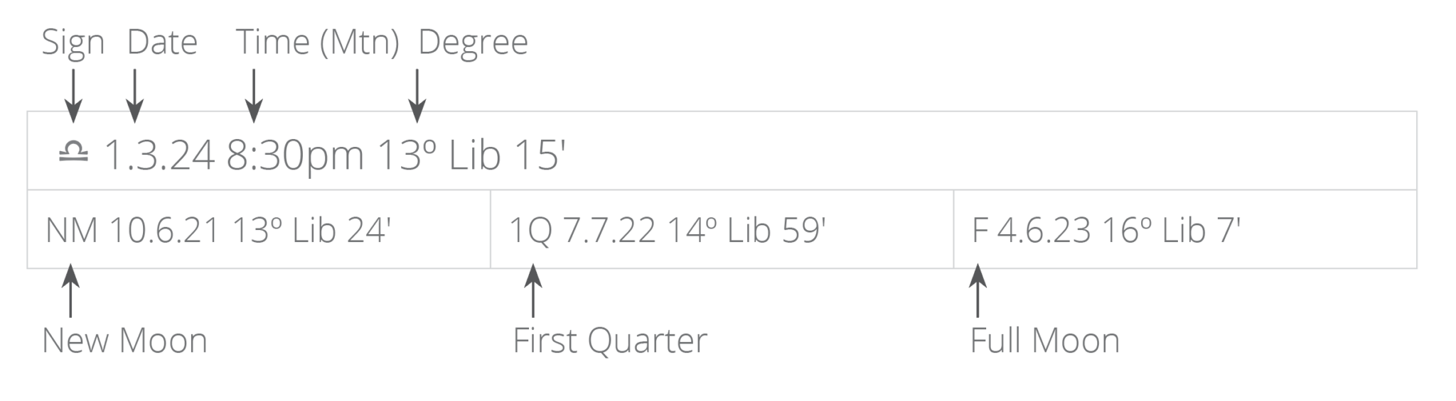 How to Track the Lunar Gestation Cycle - Moon and Craft